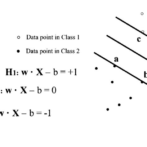 A Decision Hyperplanes Generated By A Linear Svm B Example Of Support