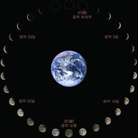 달의 위상과 변화역법 시81편3 월삭과 월망과 우리의 절일에 나팔을 불찌어다 새언약유월절 하나님의교회