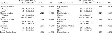 Muscle Csa Asymmetries By Sex And Muscle Muscle Group A Download