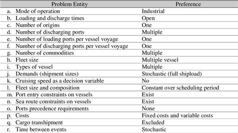 Table 1 From Simulation Model Of Maritime Inventory Routing Problem With Particular Application