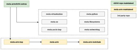 Yocto Layers Armv8 R AArch64 Software Stack Documentation