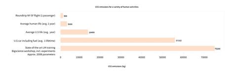 data science teacher brandyn on linkedin emission from training llm