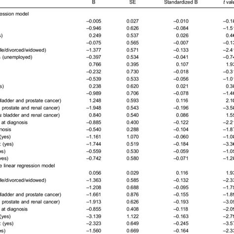 Linear Regression Analysis For Facit Sp Score In Urological Cancer
