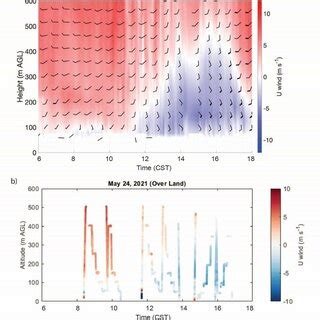 Time Height Cross Section Of The U Zonal Wind Component From A The Download Scientific