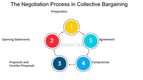 Collective Bargaining