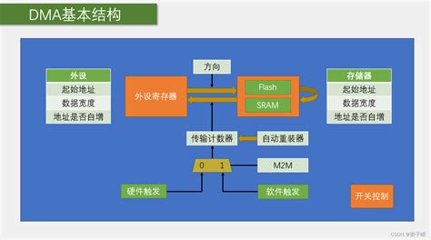 Stm32片上资源：dmadma触发源 Csdn博客