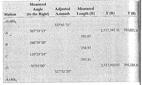 Solved The Following Data Apply To A Closed Link Traverse