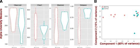 Integrating Microbial And Host Transcriptomics To Characterize Asthma Associated Microbial
