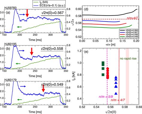 Ece Signals And Plasma Currents For Different Rotational Transform Download Scientific Diagram