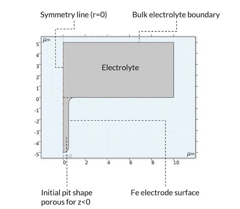 Modeling Pitting Corrosion In Comsol Multiphysics® Comsol Blog