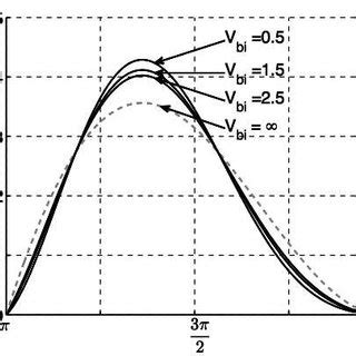 Voltage Waveform Of The Power Switch In Relation To DC Input Voltage Download Scientific