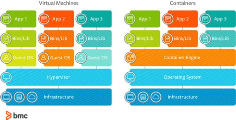 Understanding The Difference Between Virtualization And Containerization By Augustine Ozor