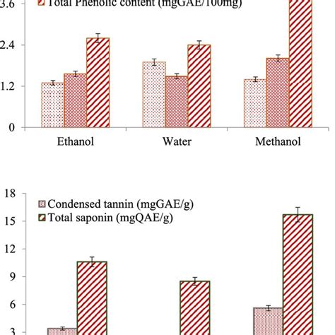 The Amount Of Extractable Substance Total Phenolic Flavonoid