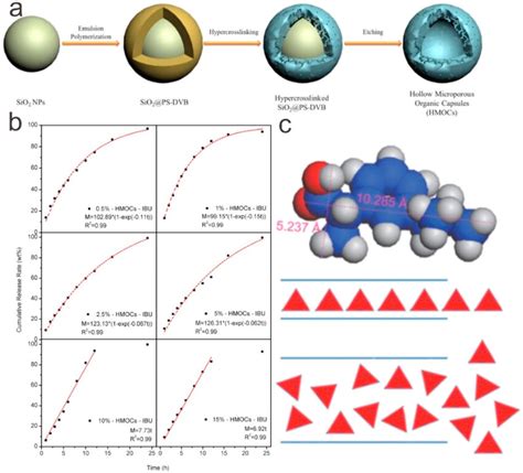 A Preparation Process Of Hollow Microporous Organic Capsules B
