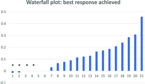Waterfall Plot Disease Progression Resulting From New Non Target