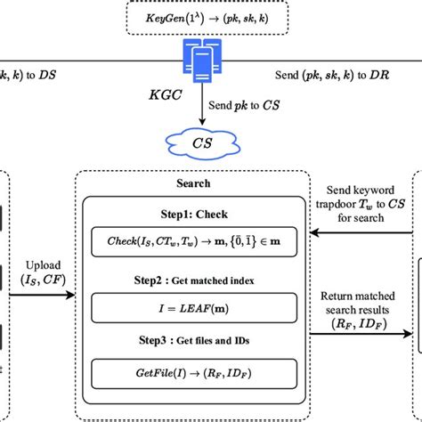 Algorithm Flow Chart Of The Proposed Vr Peks Scheme Download