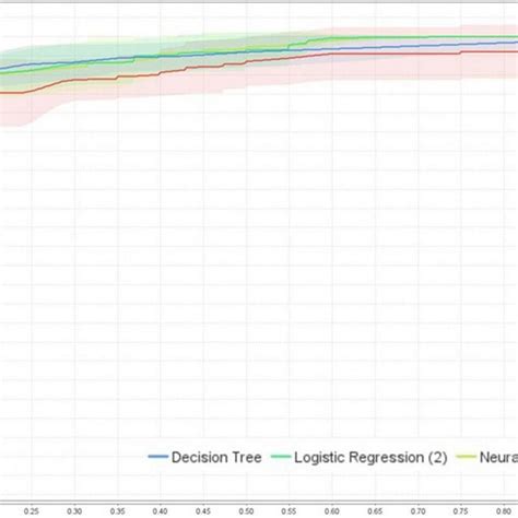 roc auc 95 ci performance comparison of the four models using