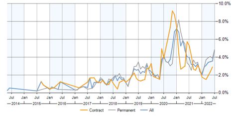 Power Bi Contracts In South Wales Co Occurring Skills And Contractor