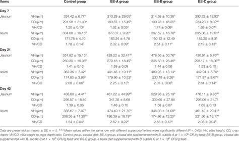 Effect Of Dietary Supplementation With Different Types Of B Subtilis