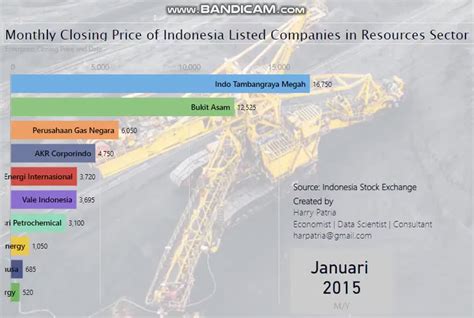 Dr Harry Patria On Linkedin Data Analytics Visualization Animation Businessintelligence
