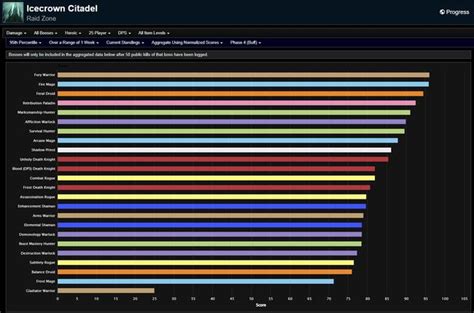 Dps Rankings During The Week Of March 5th Wrath Classic Icecrown