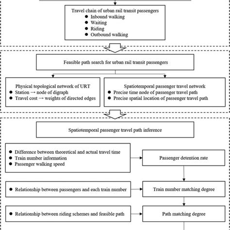 The Framework Of The Spatiotemporal Path Inference Model Download