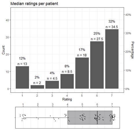 Bar Plot And Box Plot Of The Median Ratings Per Patient The Bar Plot Download Scientific
