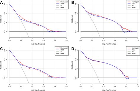 Decision Curve Analysis Dca Curves Detects The Predictive Value Of Download Scientific