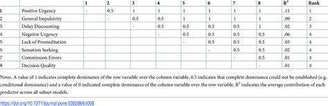 Dominance Matrix For Model 3 Predicting The Lifestyle Facet Arranged By