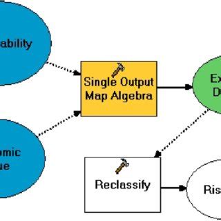PDF Flood Hazard Vulnerability And Risk Assessment For Different Land Use Classes Using A