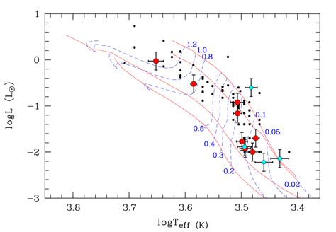 Log L L Vs Log T Eff K Diagram For All Our Targets Cyan And Red Download Scientific