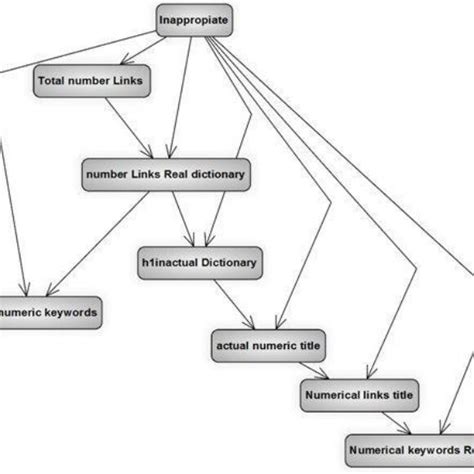 Example Of Na¨ıvena¨ıve Bayes Augmented Tree Structure Tan Download Scientific Diagram