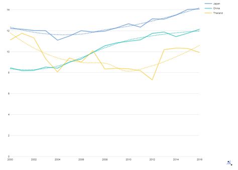 How To Add Trend Lines To Visualizations In Q Q Help