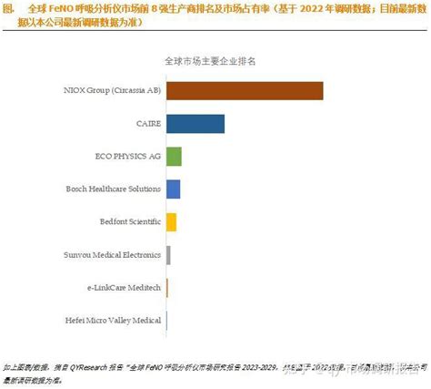 数据分析报告：预计2029年全球feno呼吸分析仪市场规模将达到22亿美元 知乎