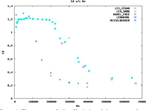 Figure 1 From Simulation Of Drag Crisis In Flow Past A Circular Cylinder Using 3 D Computations