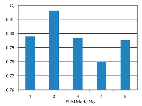 The Generalized Desirability Function Of Quality Indices For Different