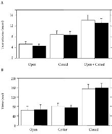Impaired Cued and Contextual Memory in NPAS2-Deficient Mice | Science