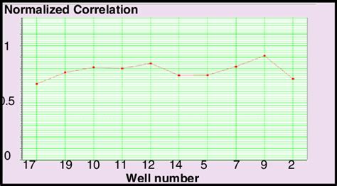 Correlation Plot For All Wells Used In Seismic To Well Tie An Average Download Scientific