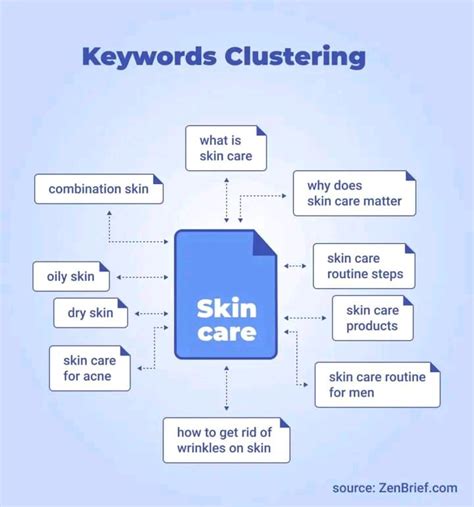 What Is Keyword Clustering Moniruzzaman Monir Posted On The Topic Linkedin