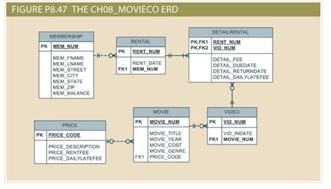 solved figure p8 47 the ch08 movieco erd detailrental