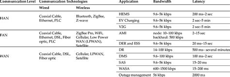 Bandwidth And Latency In The Smart Grid Download Scientific Diagram