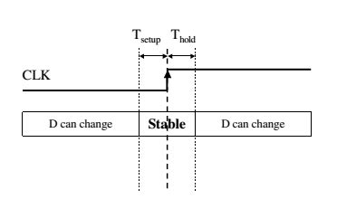 Setup Time And Hold Time In FPGA