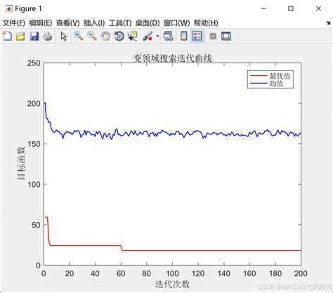 Matlab实现变领域搜索算法vns