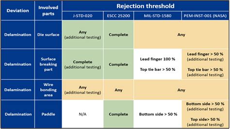 Comparison Of Rejection Criteria In Sam Inspection Standards