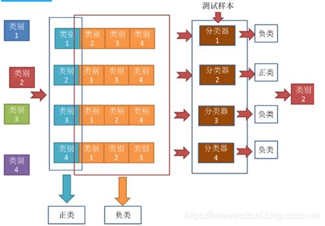 机器学习笔记（四） 逻辑回归的多分类逻辑回归支持多分类模型吗 Csdn博客