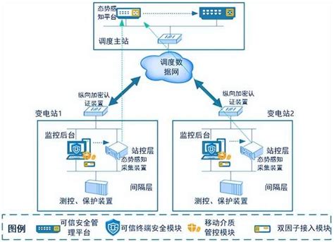 电网变电站基于可信主动安全防御系统的终端安全防护建设 知乎