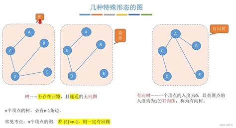 C语言数据结构：图！图c语言 Csdn博客