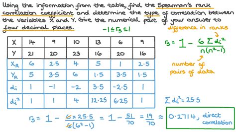 Spearman Correlation Table
