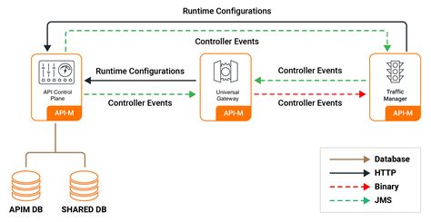 overview wso2 api manager documentation