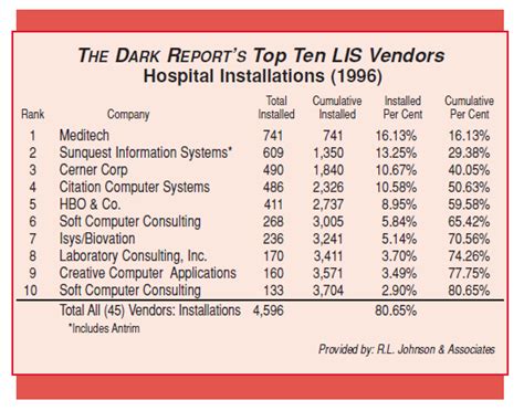 Meditech And Labsoft Top 1996 Lis Sales Rankings The Dark Intelligence